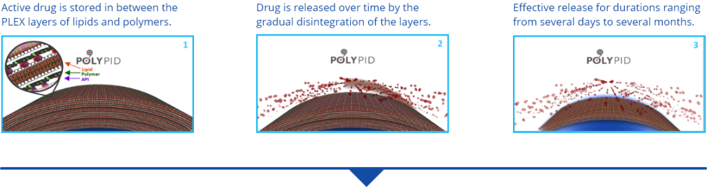 PLEX Platform - PolyPid