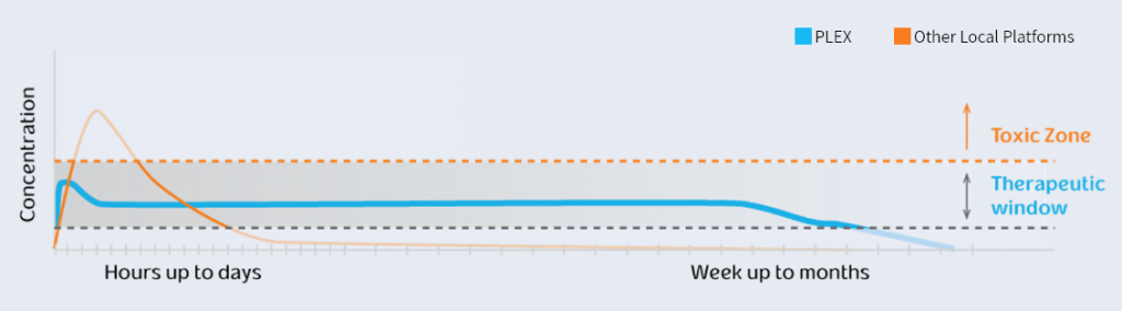 PLEX Platform - PolyPid