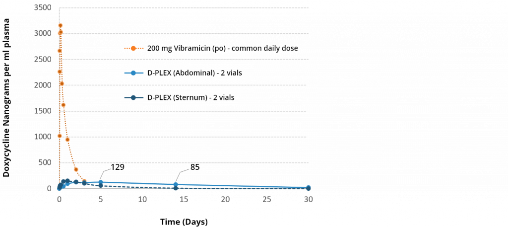 About D-PLEX100 - PolyPid